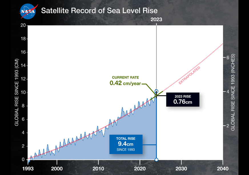 Le niveau des océans monte de plus en plus vite révèle la Nasa